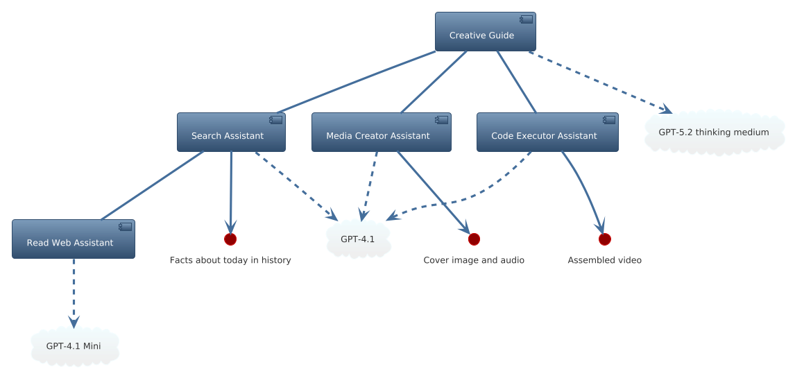 Faster, Cheaper, Better: Why Guides and Assistants Beat Single-Model AI